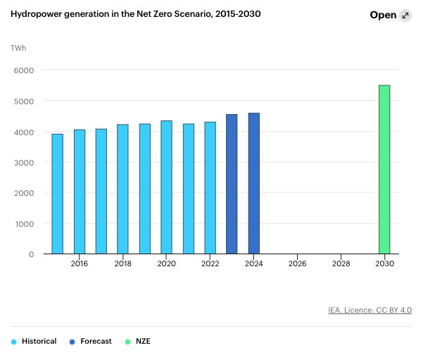 The History of Hydropower: The Big Picture | Impactful Ninja